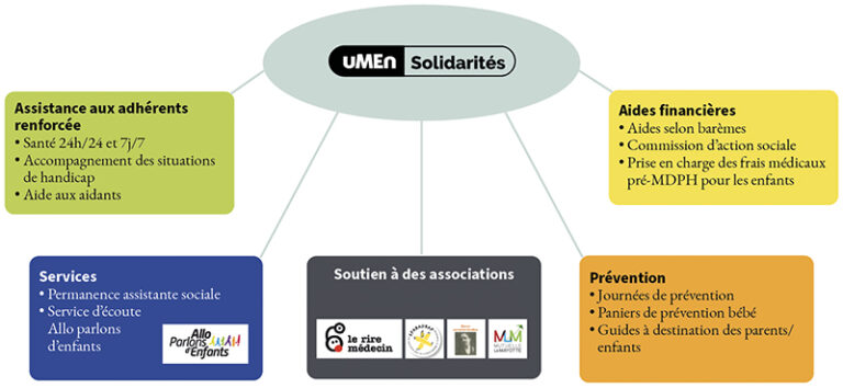 uMEn Solidarités, vous connaissez ? - Le mutualiste - uMEn